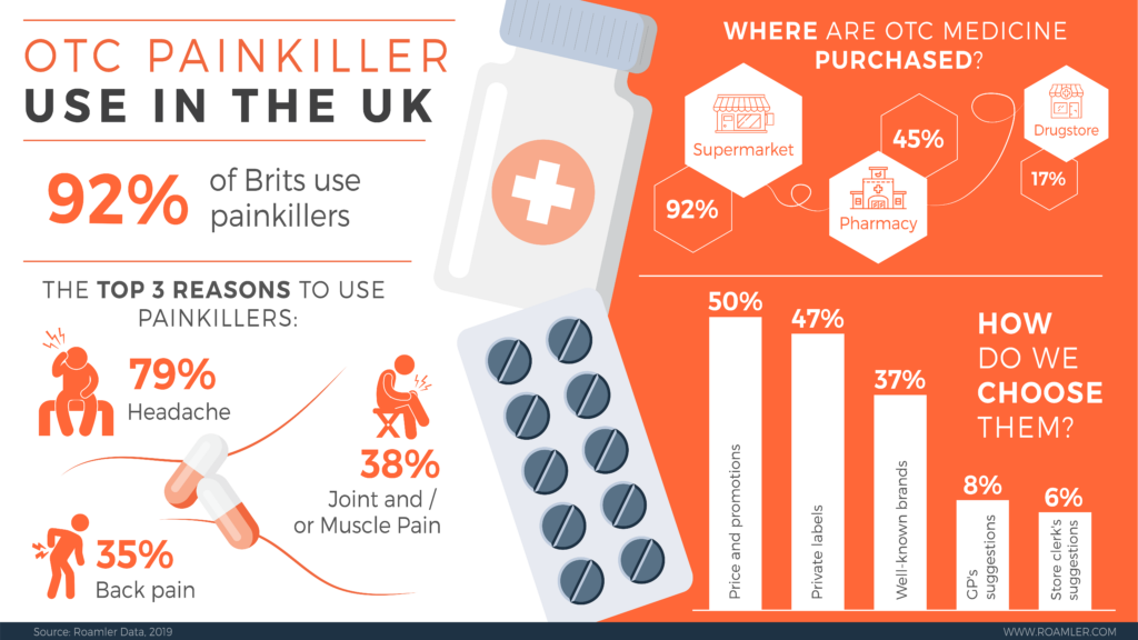 Infographic: OTC Painkiller use in the UK