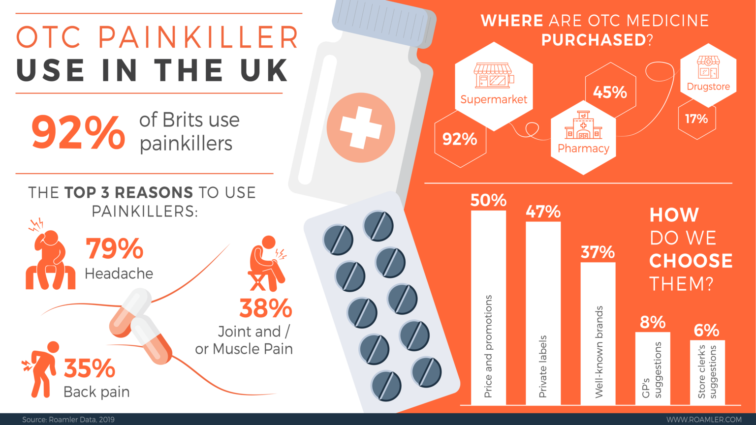 Infographic: OTC Painkiller use in the UK