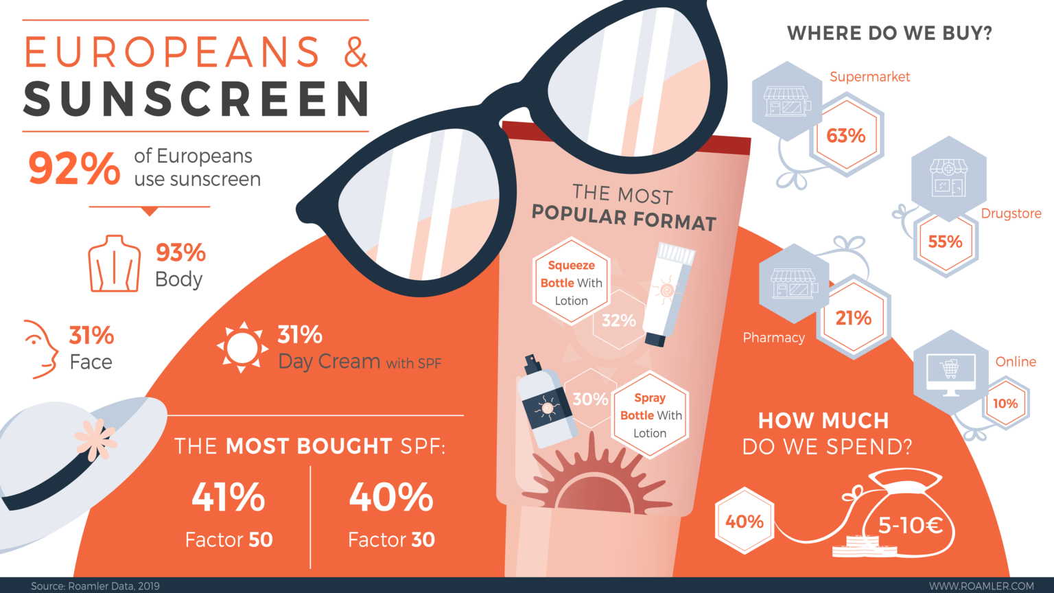 Infographic: Europeans and Sunscreen