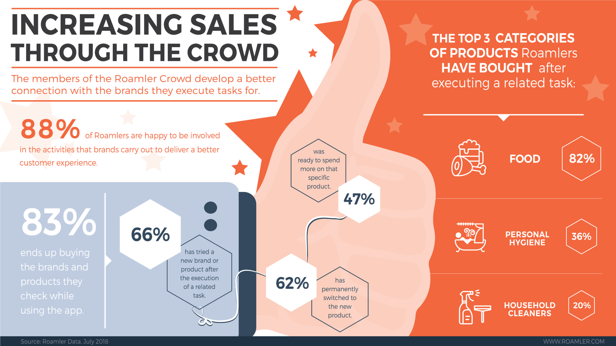 Infographic: Roamlers and brand connection