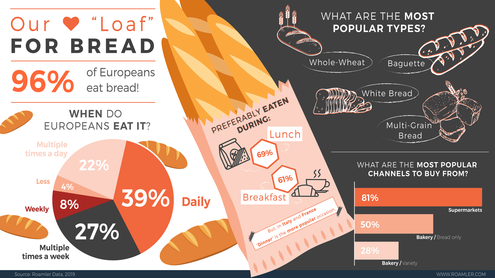 Infographic: Our "loaf" for bread!
