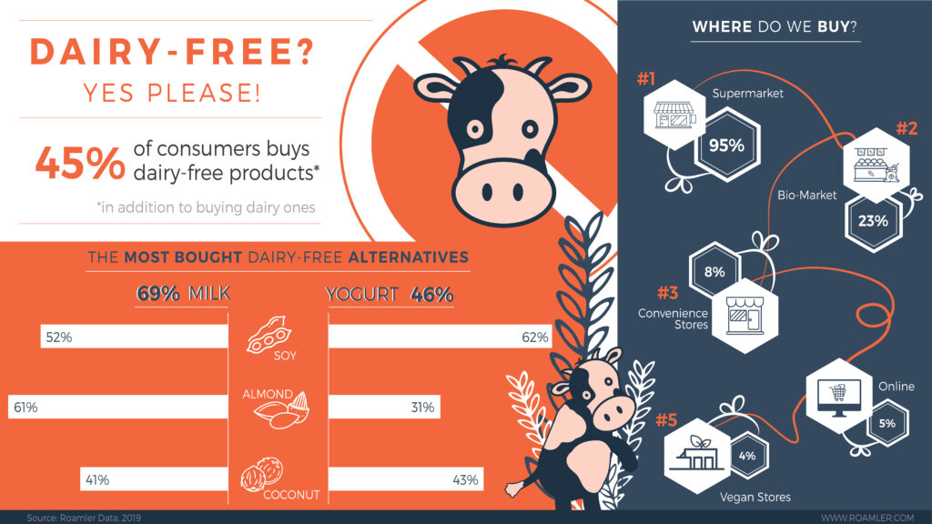 Infographic: Dairy-free products