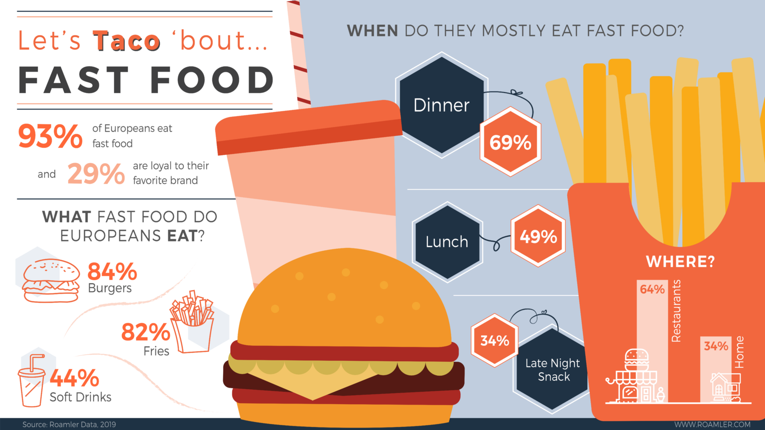 Infographic: Let's "TACO" about Fast Food!