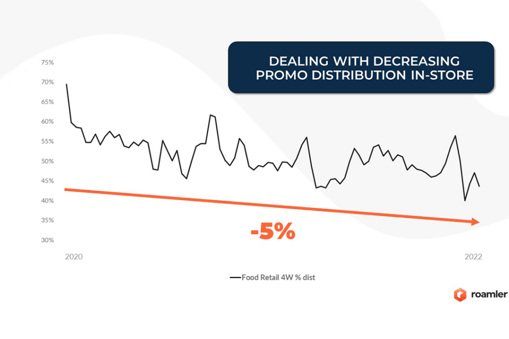 Dealing with decreasing promotional distribution in-store