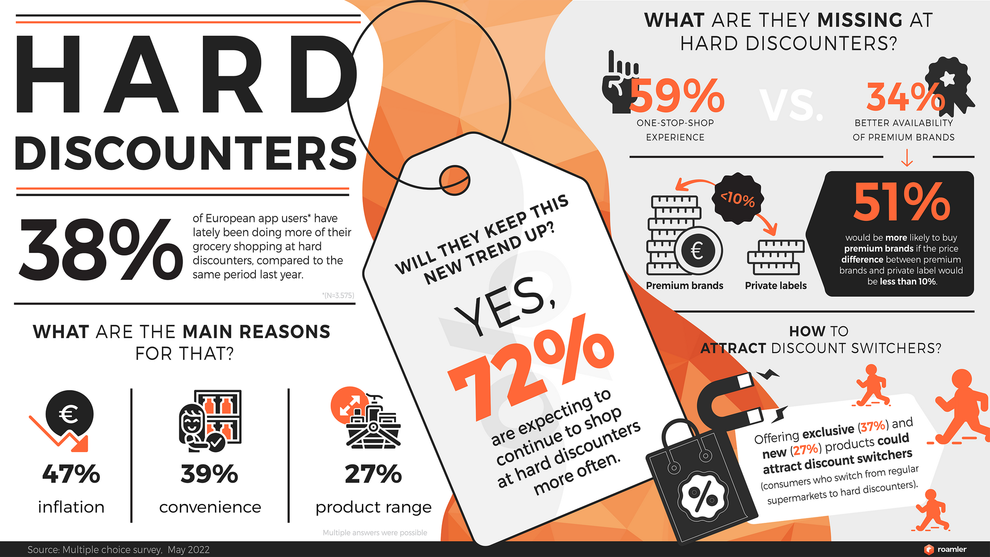 Infographic | Hard Discounters