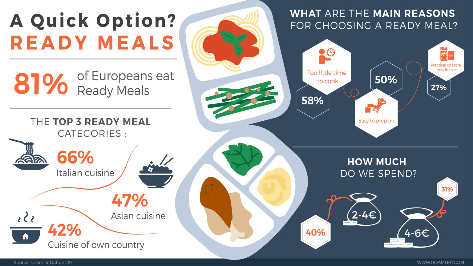 Infographic: ready meals in Europe