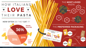 Infographic: Italianen en pasta