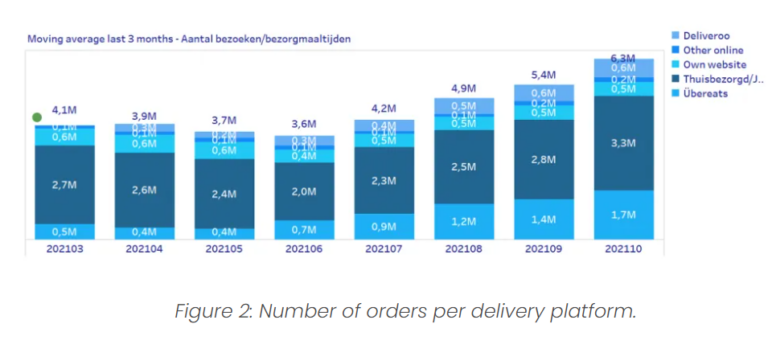 Home delivery shows exceptional growth figures!