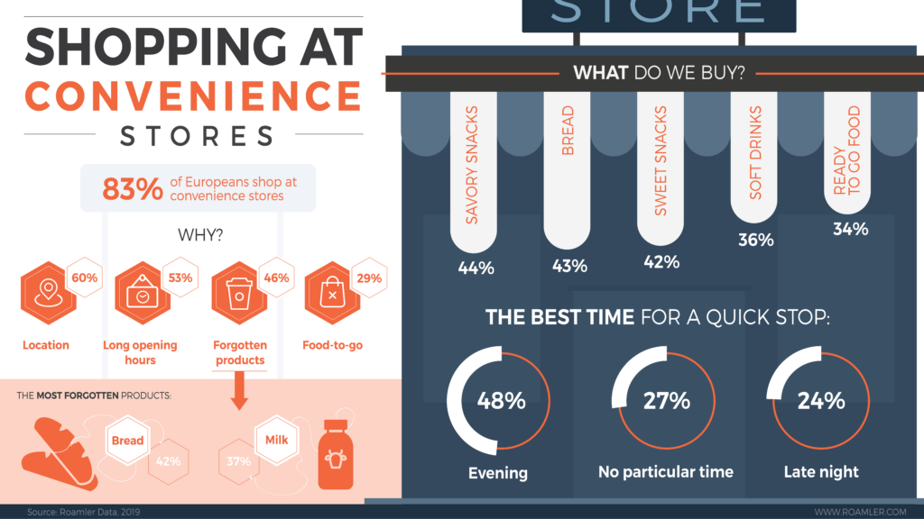 Infographic: shopping at convenience stores