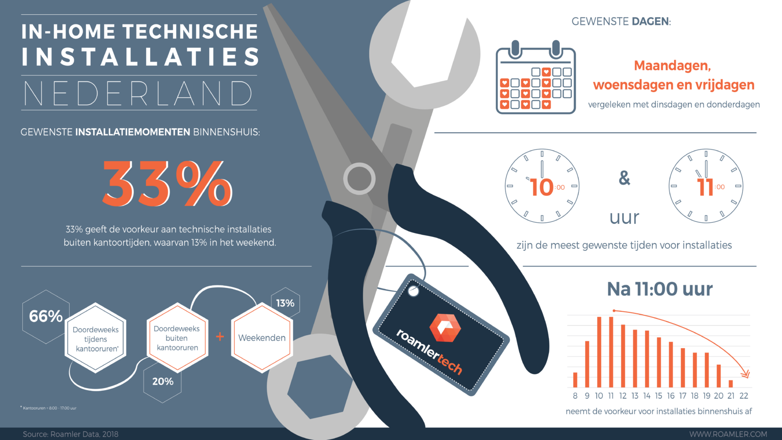 Infographic: the preferred in-home installations moments