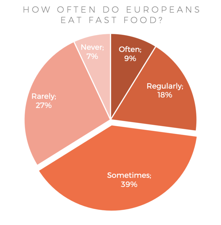 Consumer Report: Fast Food