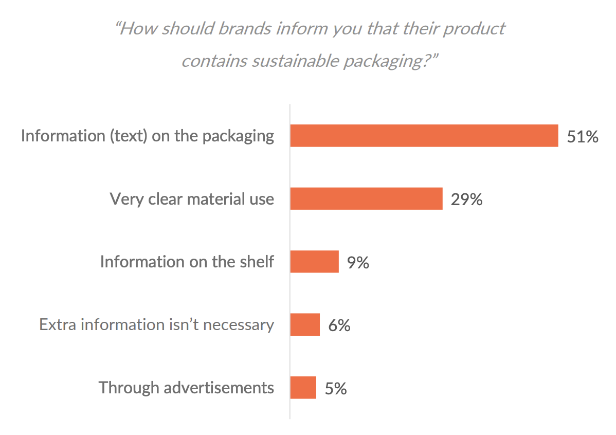 Consumer Report – Sustainable Packaging