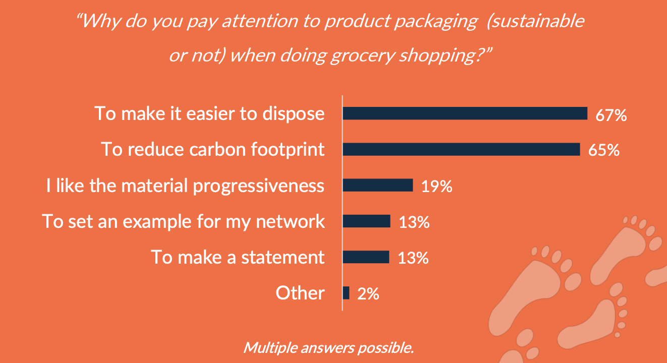Consumer Report – Sustainable Packaging