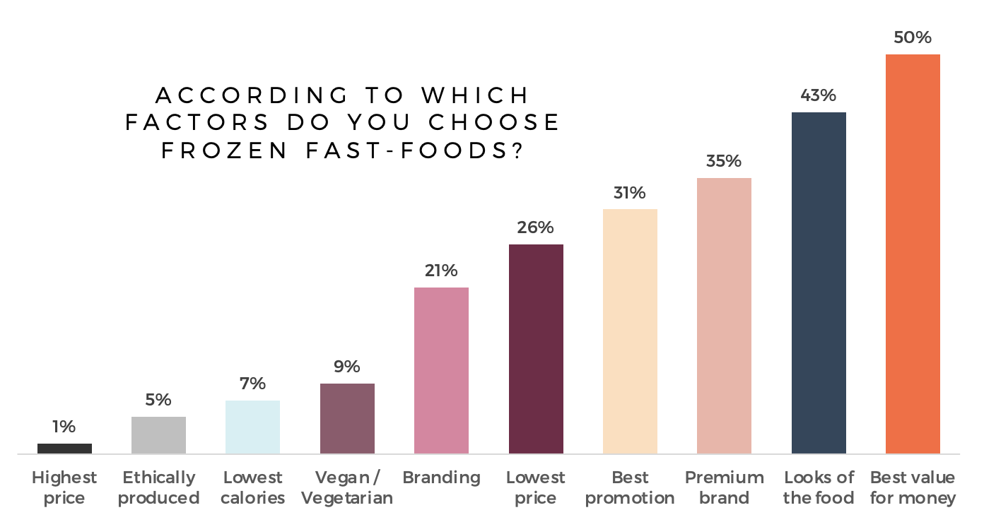 Consumer Report: Frozen Fast Food