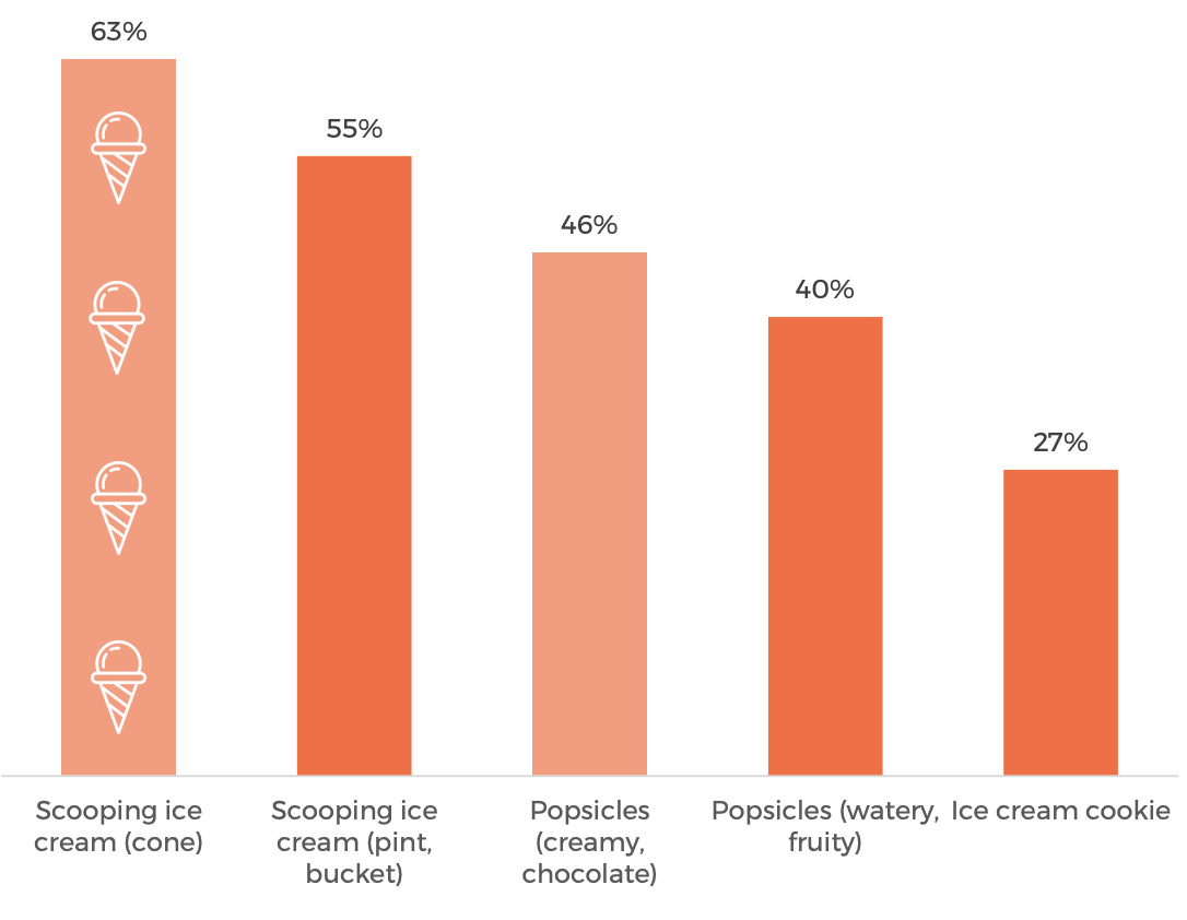 Consumer Report: Ice cream