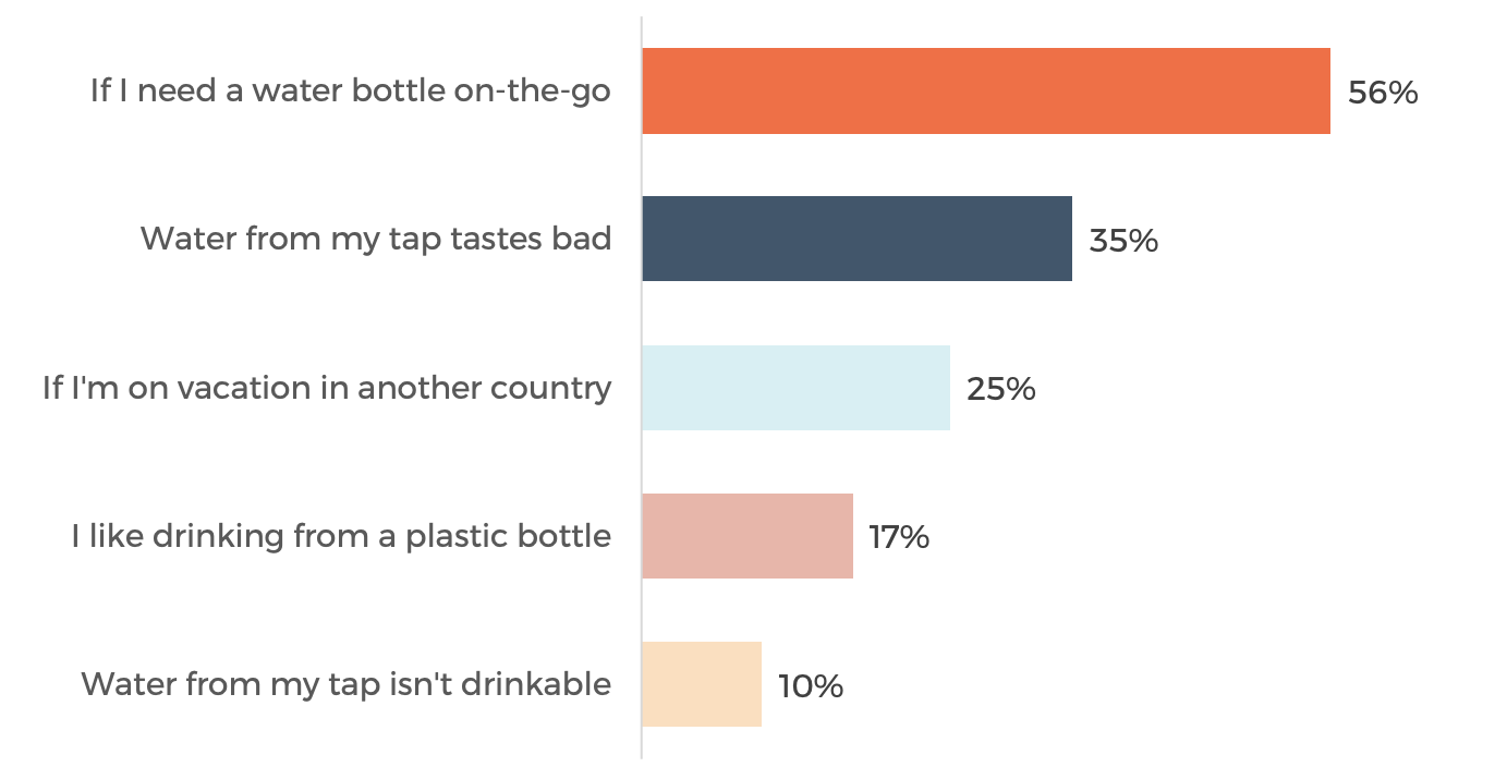 Consumer Report: Bottled Water