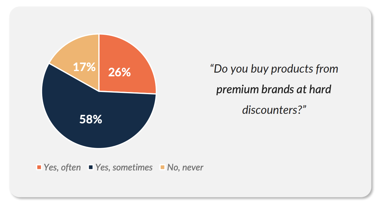 Consumer Report: Hard Discount