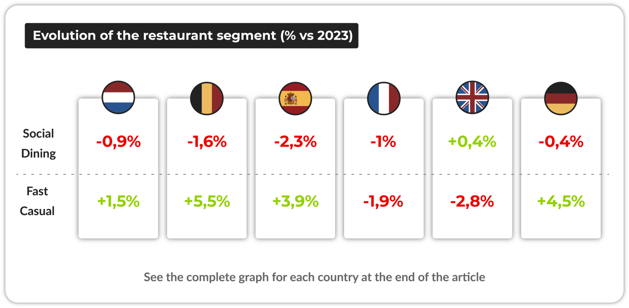 The Evolution of Fast Casual and Social Dining Restaurants across Europe